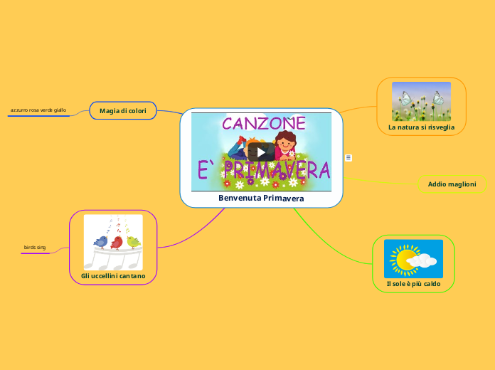 Benvenuta Primavera - Mind Map